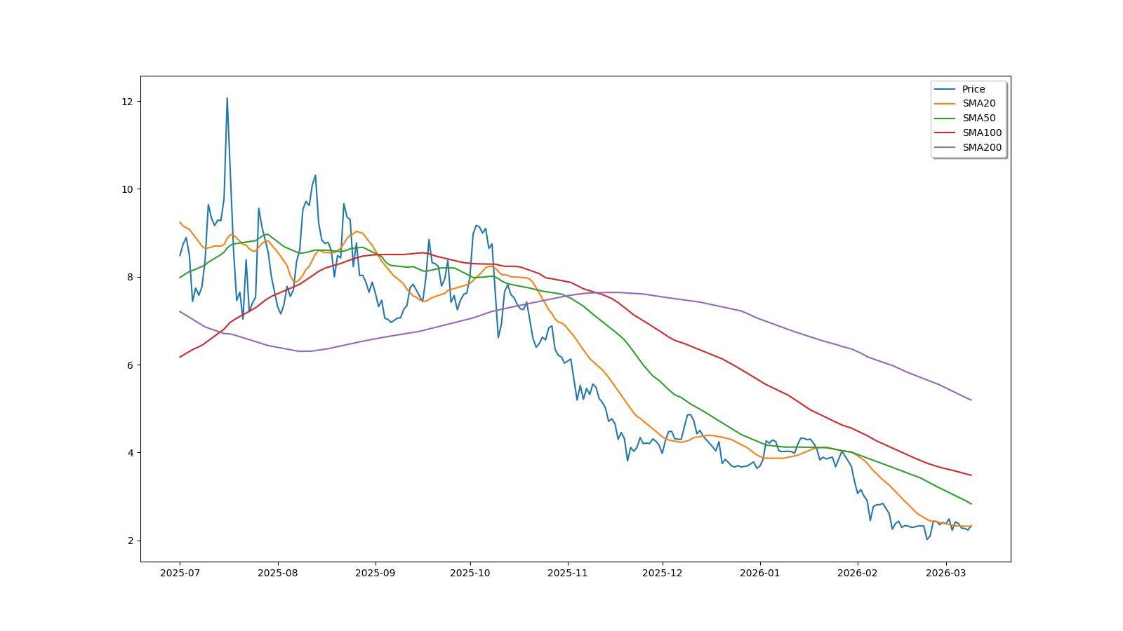 CLever Simple Moving Averages