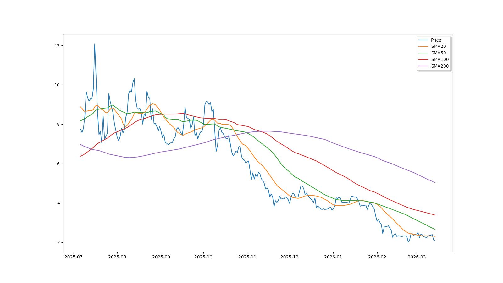 CLever Simple Moving Averages