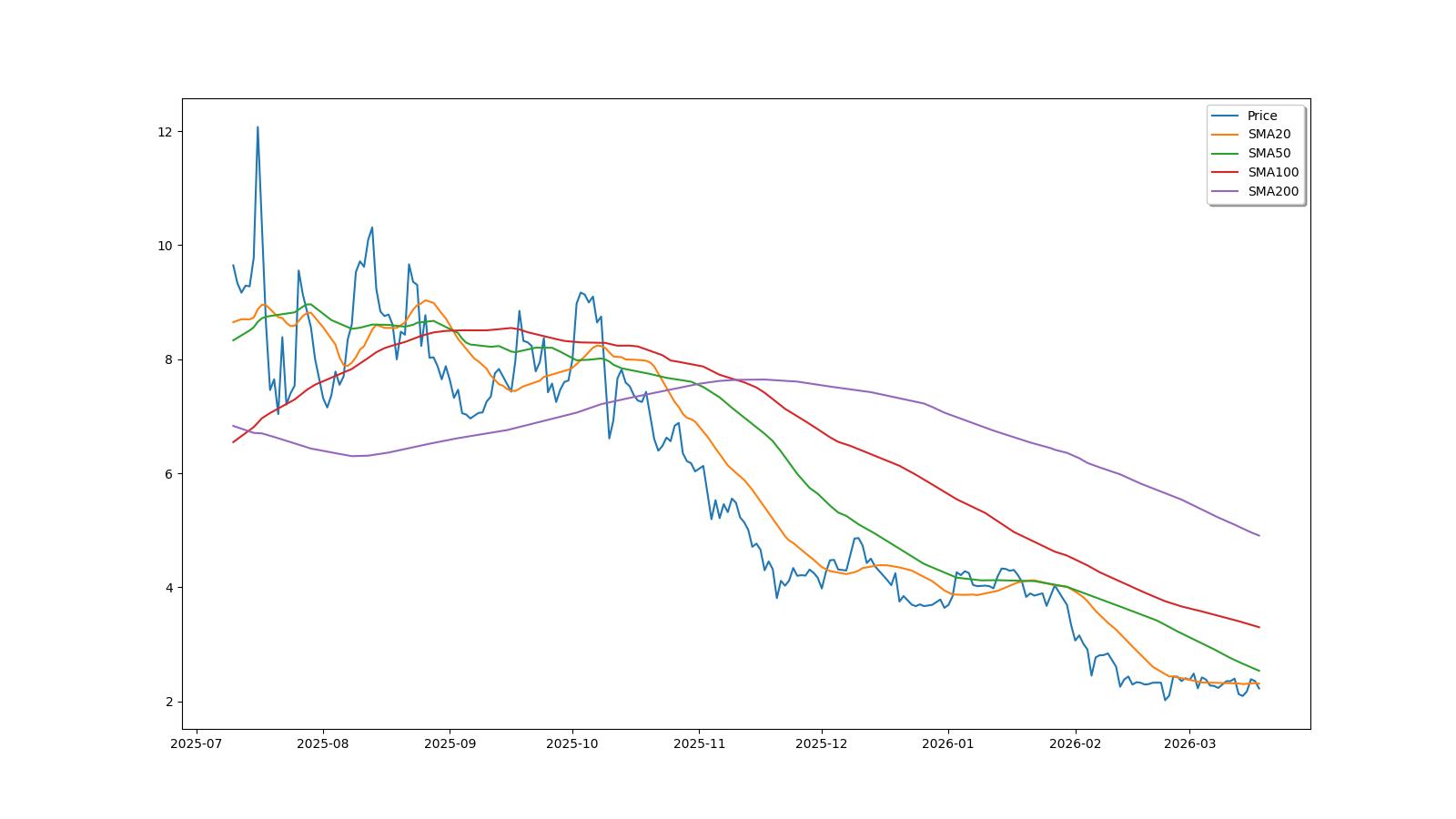 CLever Simple Moving Averages