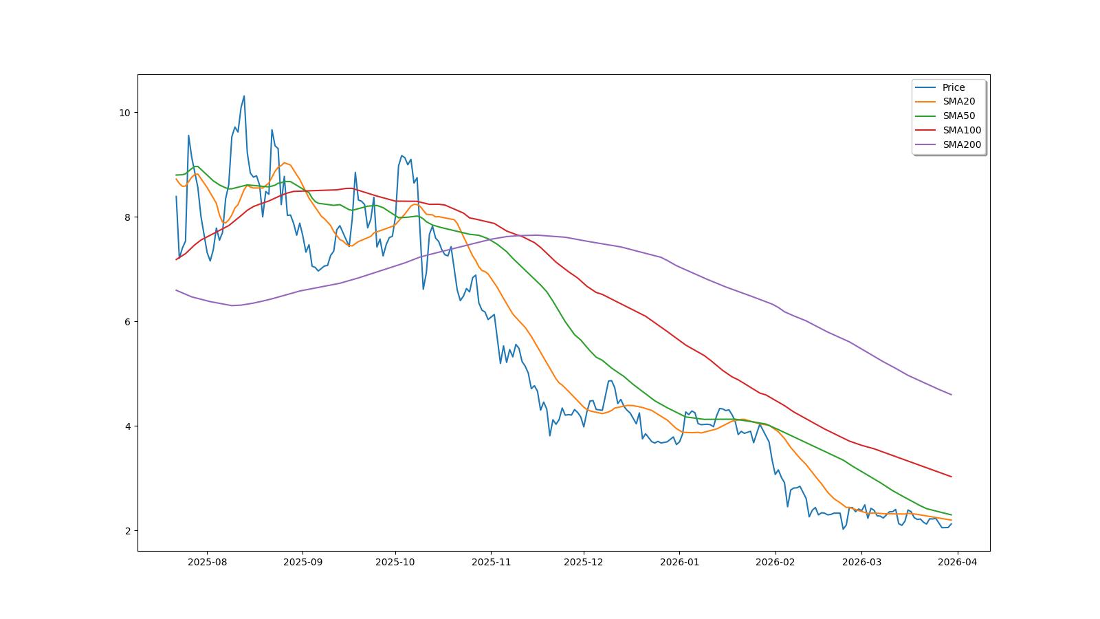 CLever Simple Moving Averages