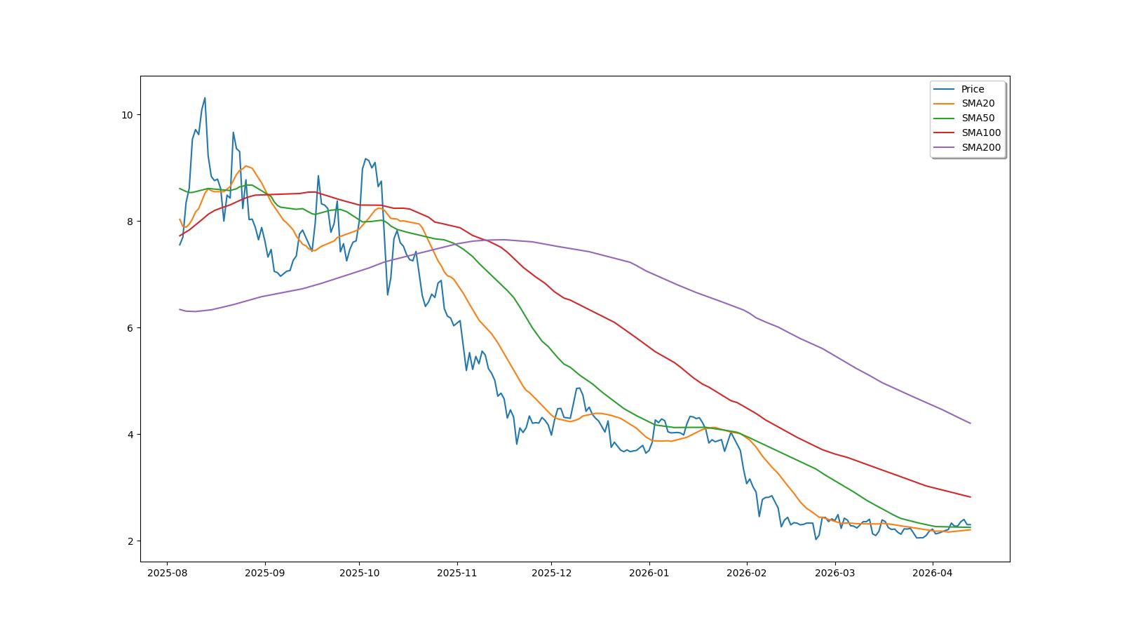 CLever Simple Moving Averages