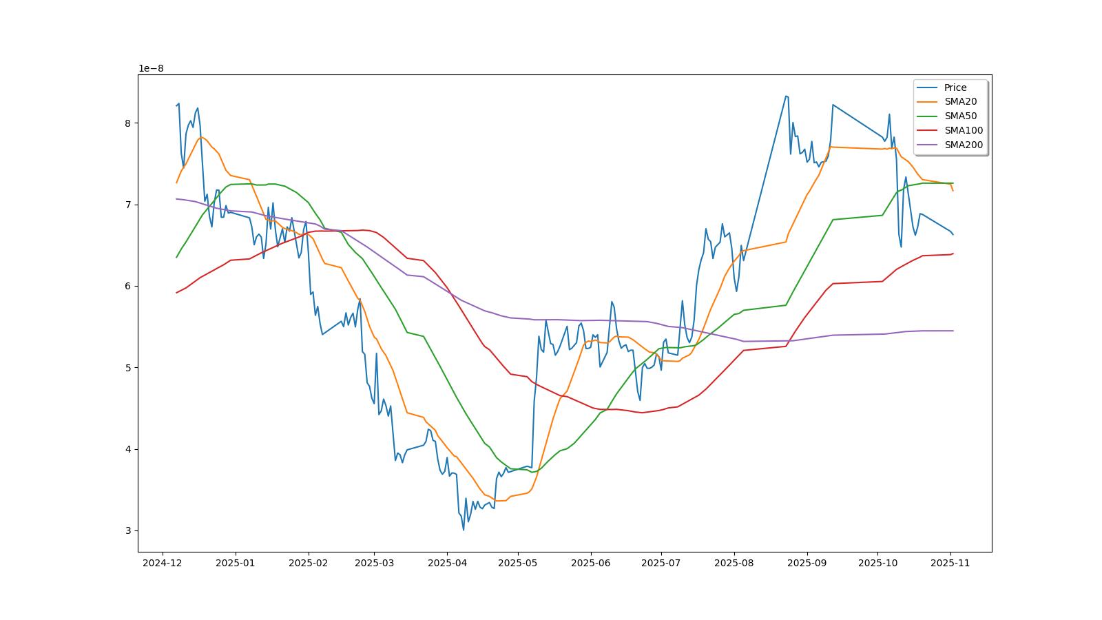 Clifford Inu Simple Moving Averages