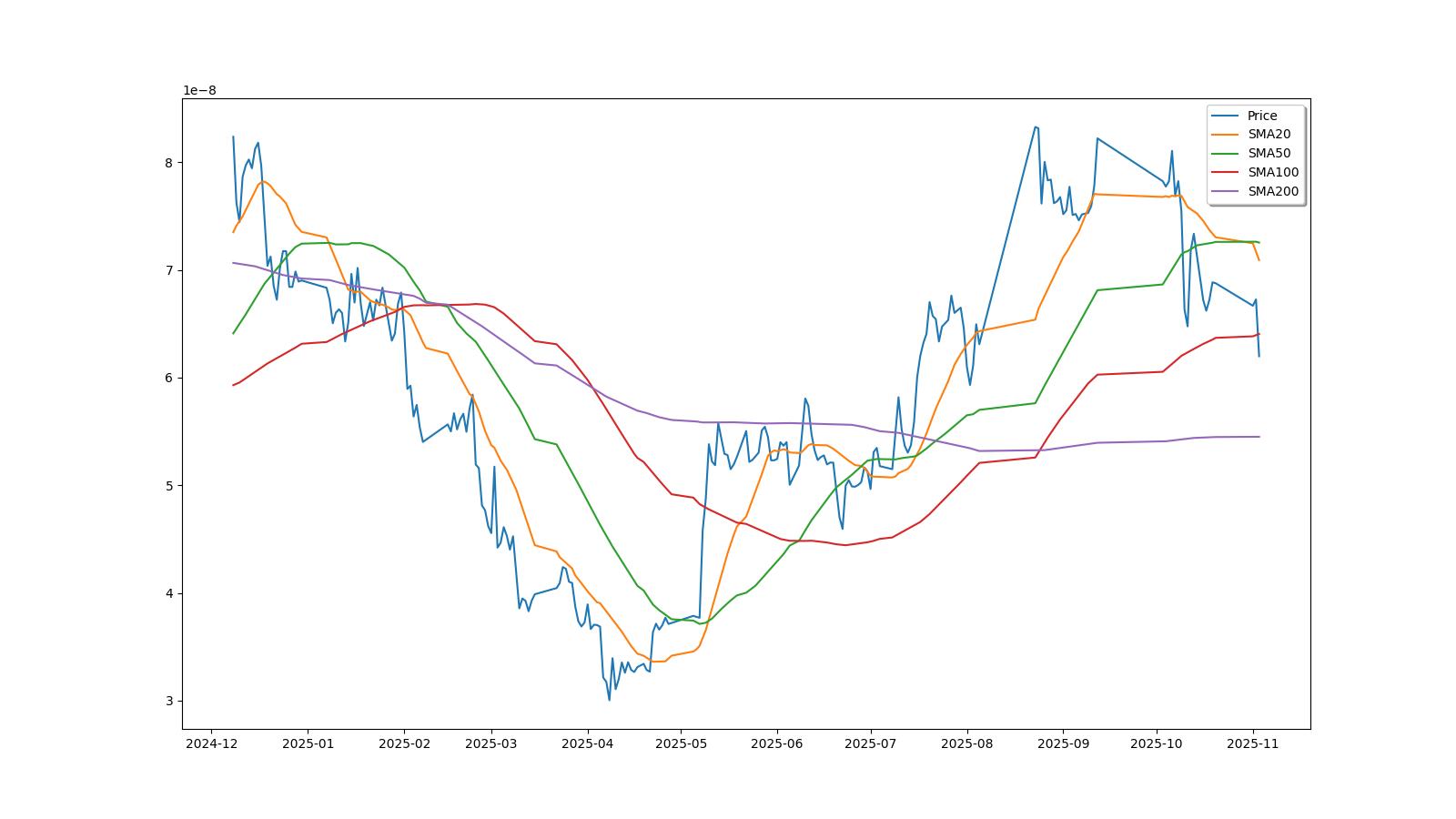 Clifford Inu Simple Moving Averages