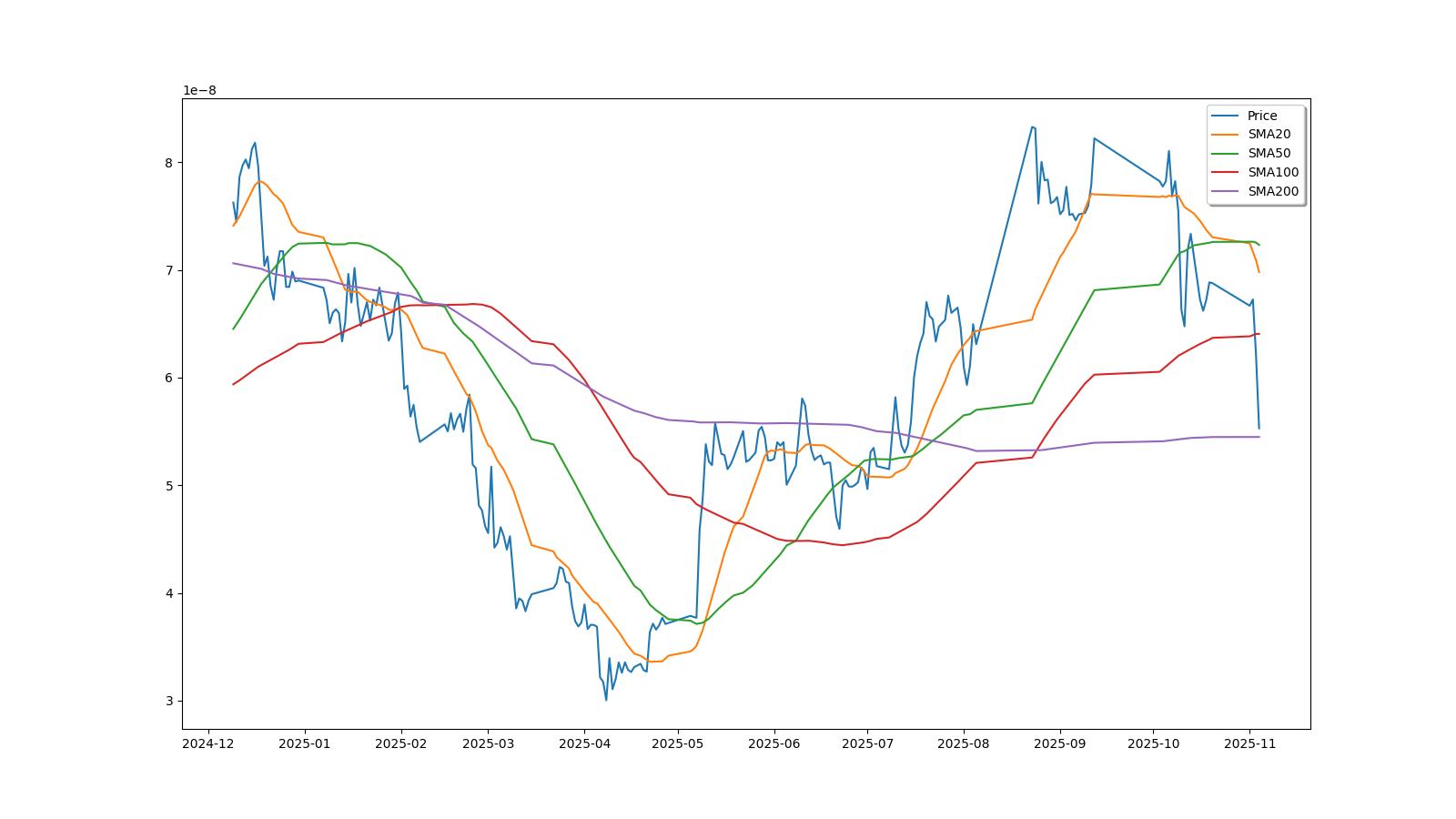 Clifford Inu Simple Moving Averages
