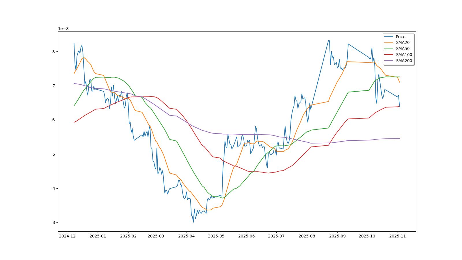Clifford Inu Simple Moving Averages