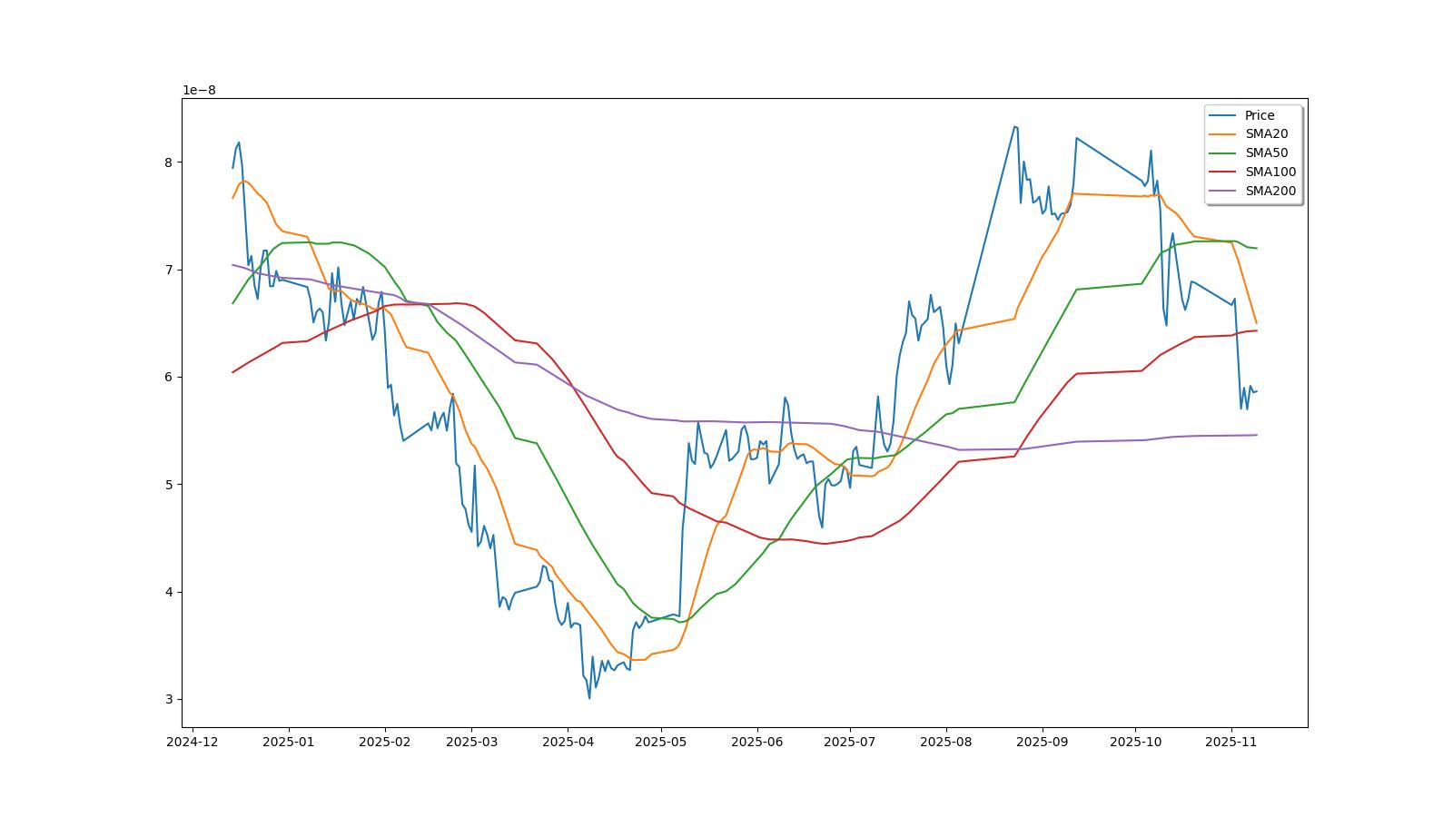 Clifford Inu Simple Moving Averages