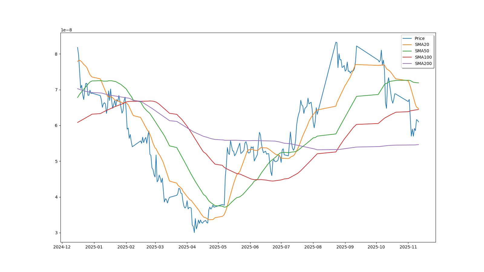 Clifford Inu Simple Moving Averages
