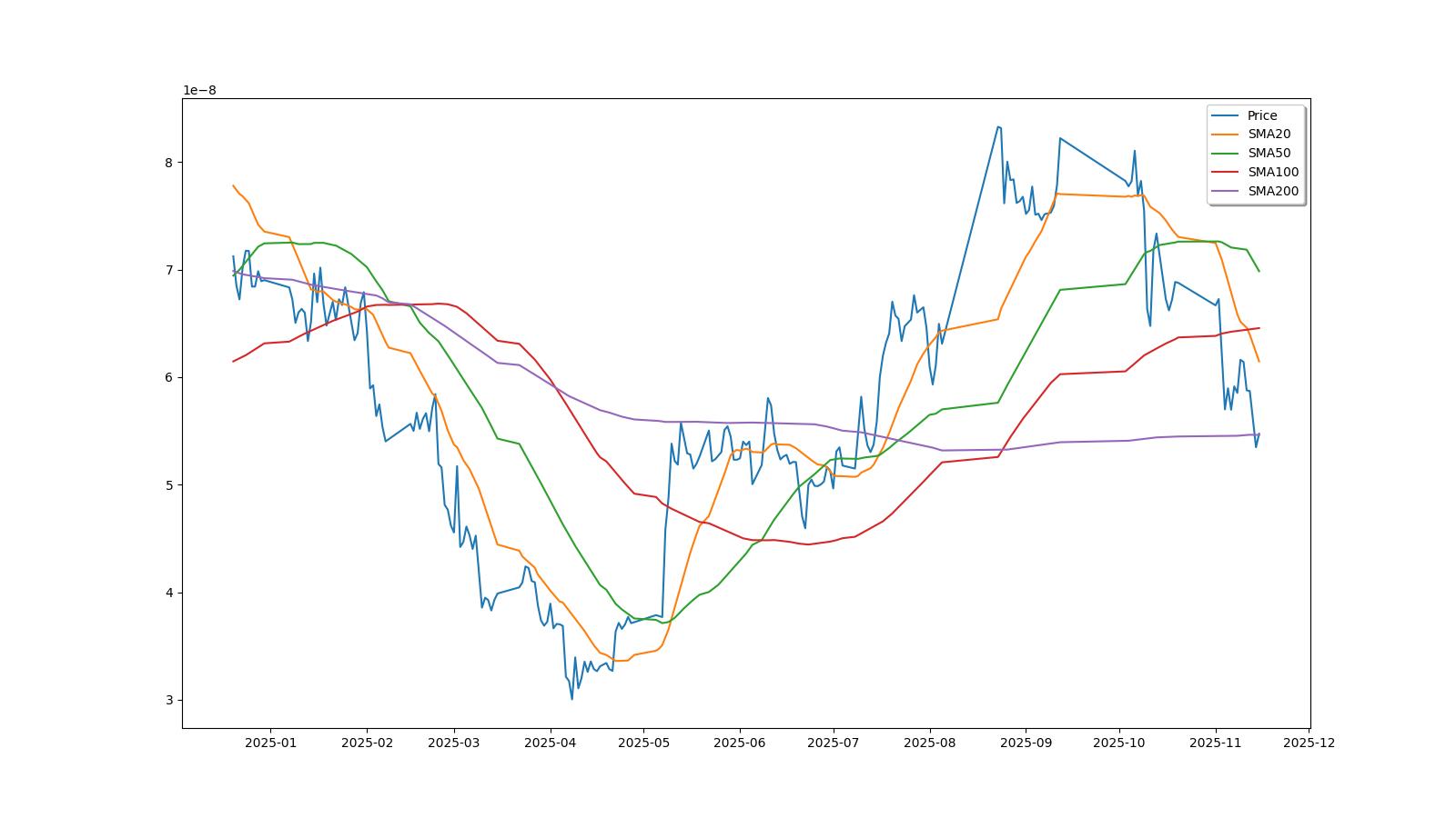 Clifford Inu Simple Moving Averages