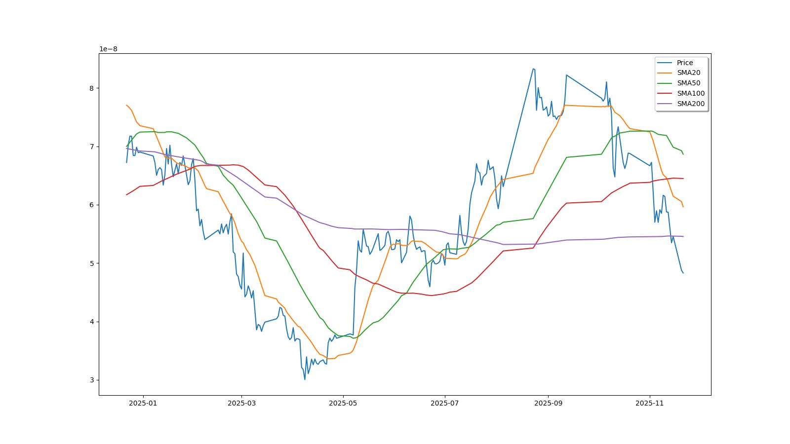 Clifford Inu Simple Moving Averages
