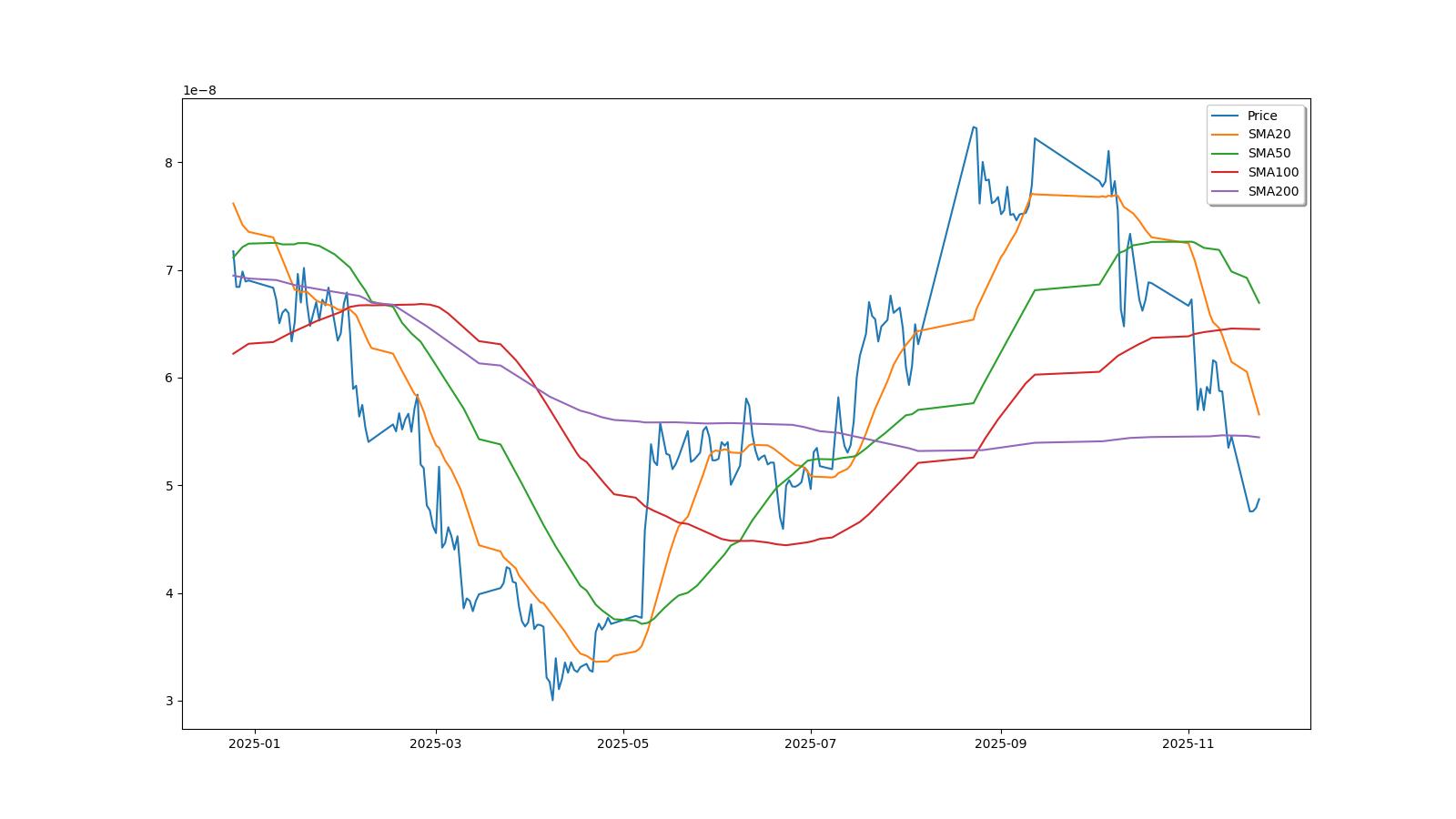 Clifford Inu Simple Moving Averages