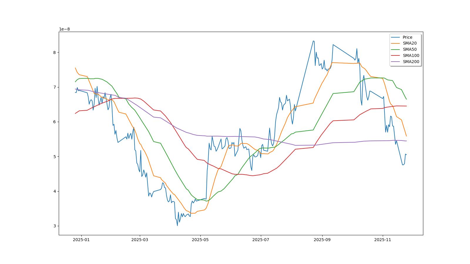 Clifford Inu Simple Moving Averages
