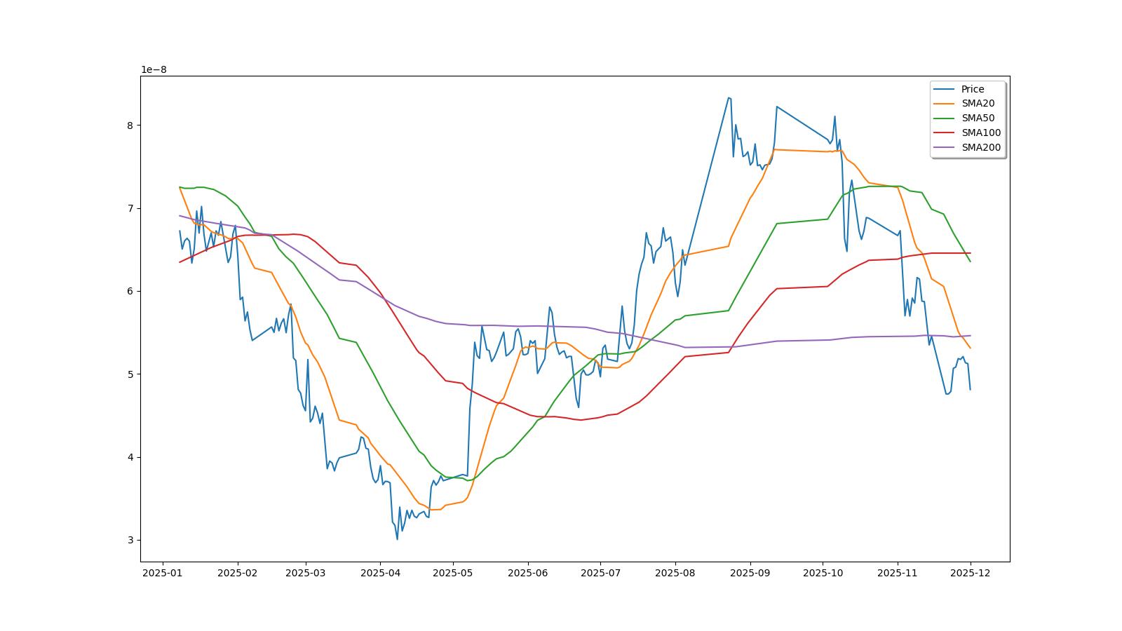 Clifford Inu Simple Moving Averages