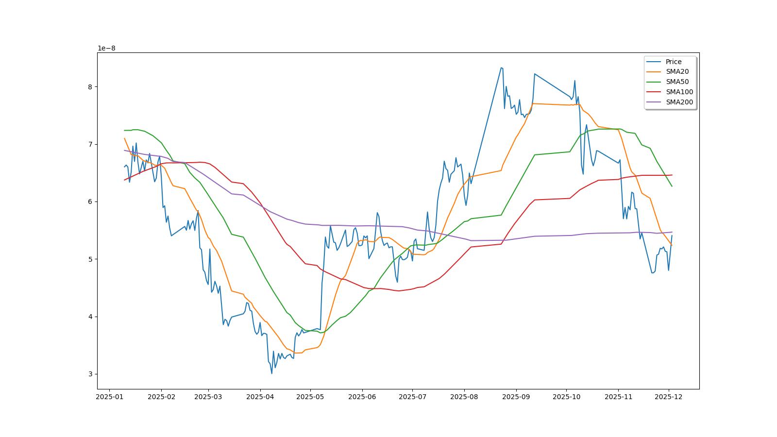 Clifford Inu Simple Moving Averages