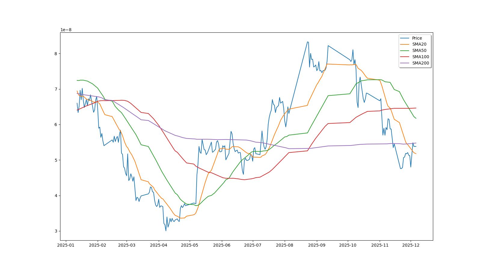 Clifford Inu Simple Moving Averages