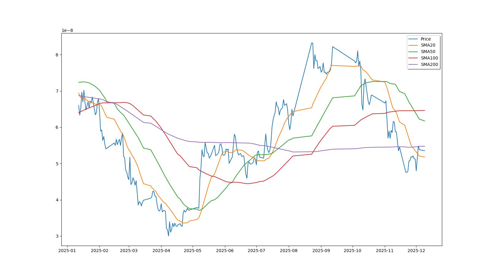 Clifford Inu Simple Moving Averages