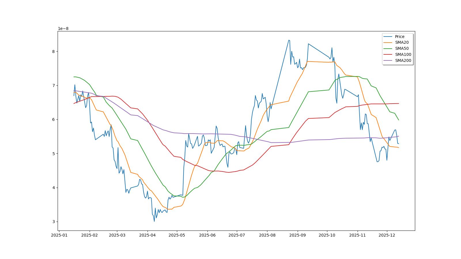 Clifford Inu Simple Moving Averages