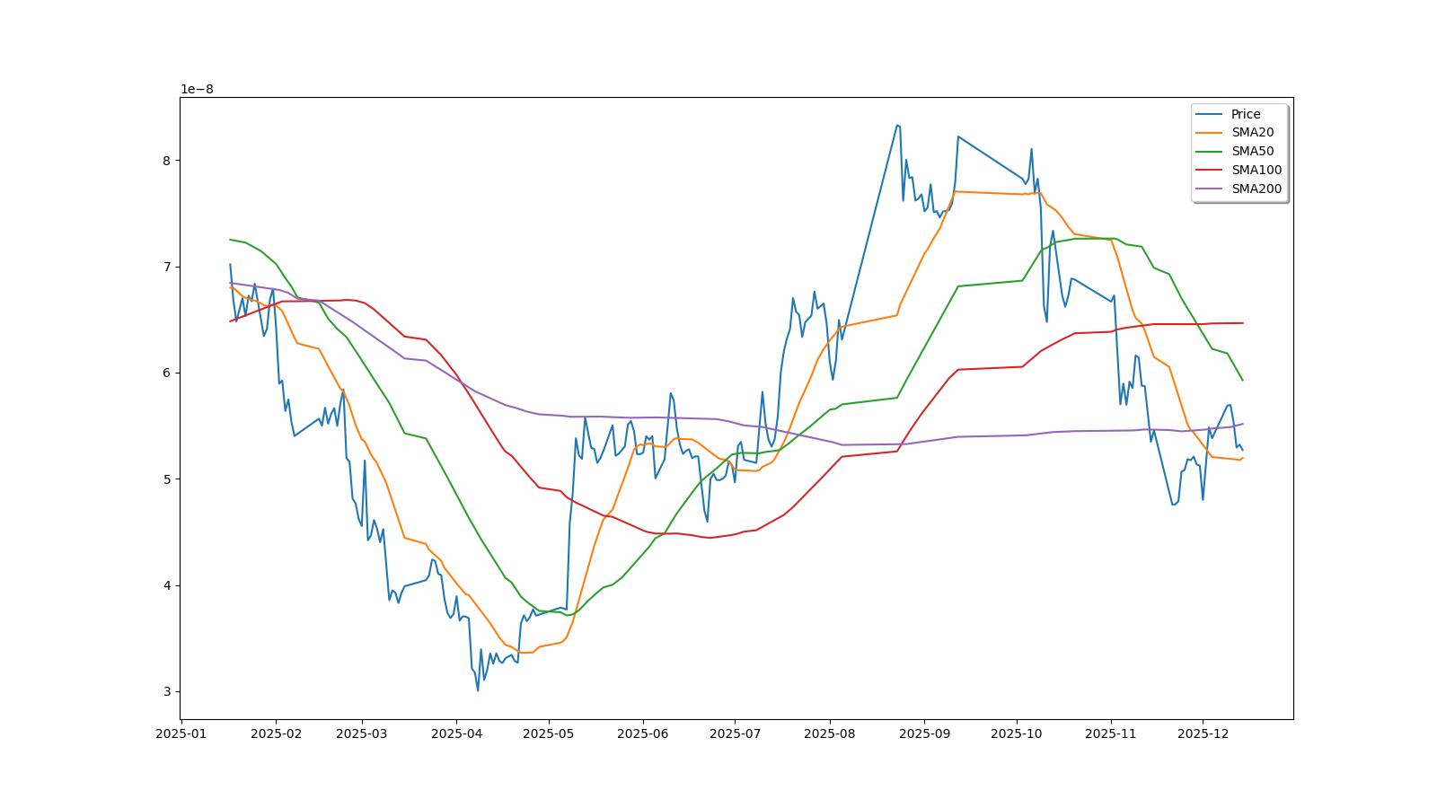 Clifford Inu Simple Moving Averages