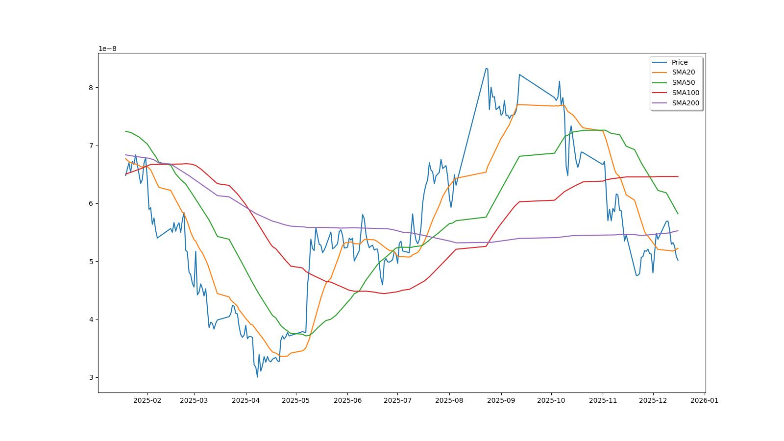 Clifford Inu Simple Moving Averages