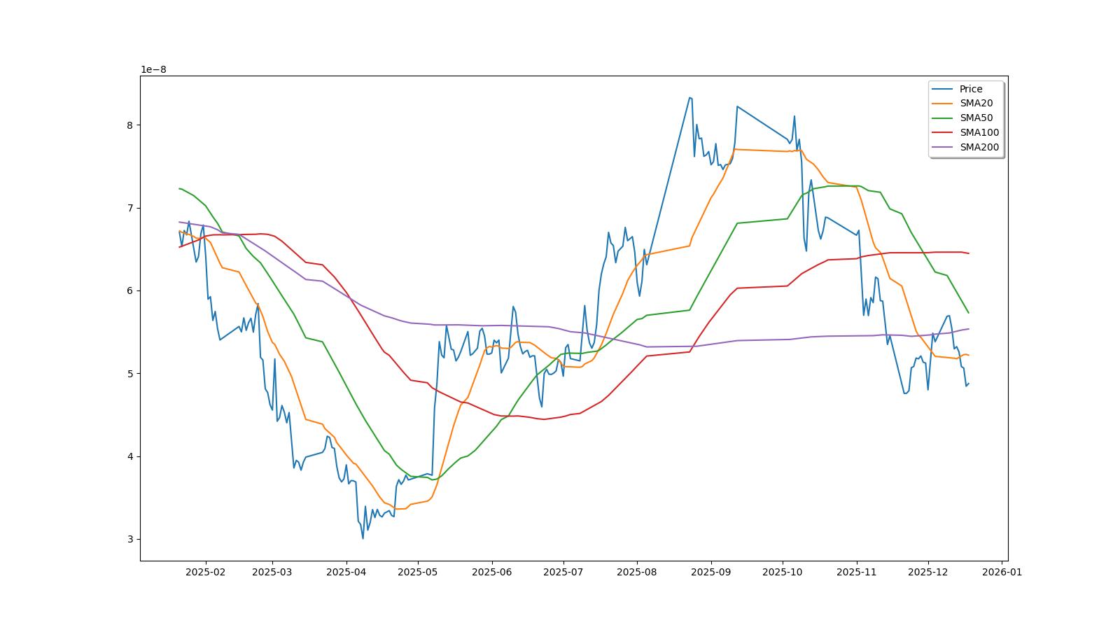 Clifford Inu Simple Moving Averages