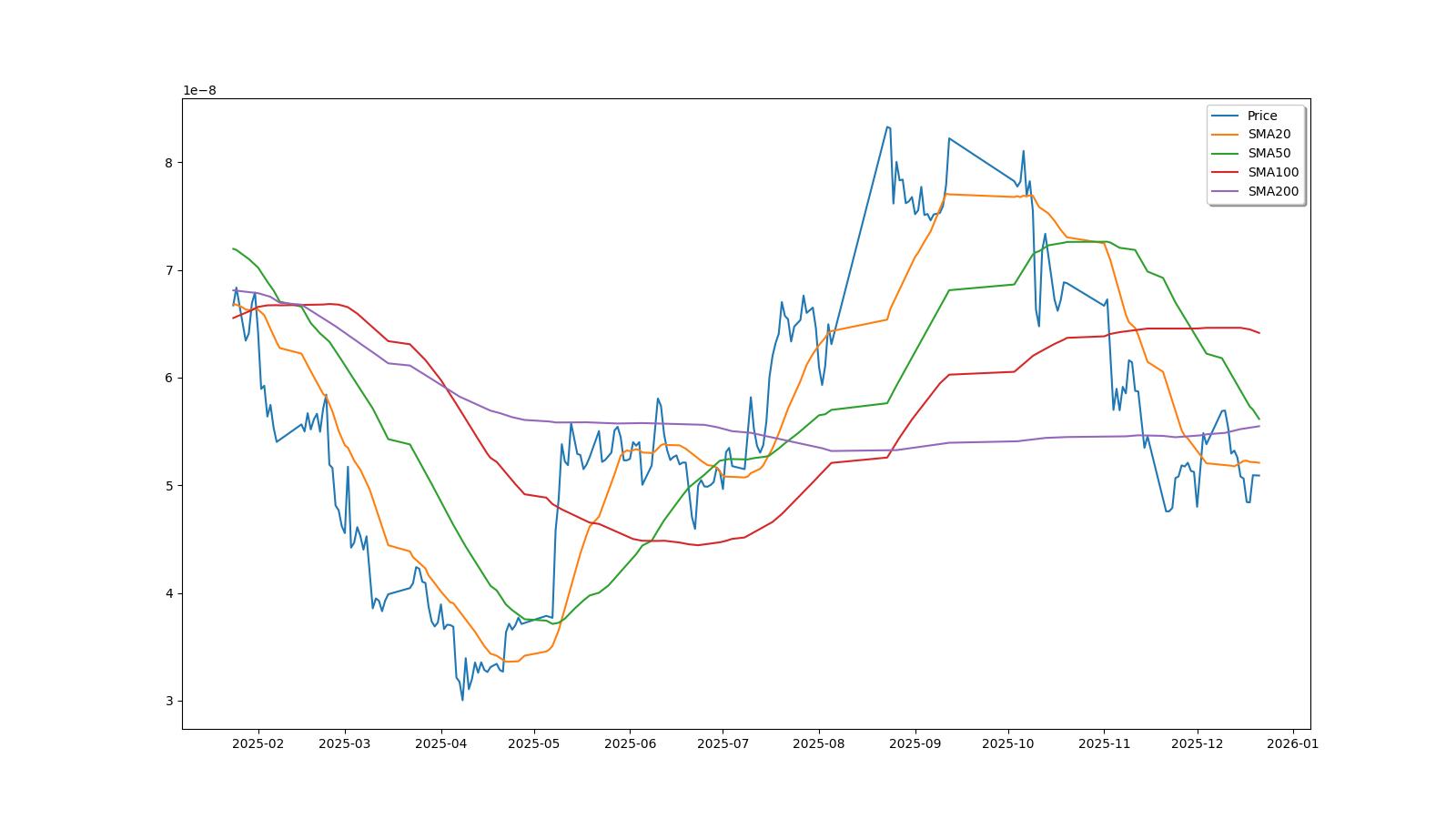 Clifford Inu Simple Moving Averages