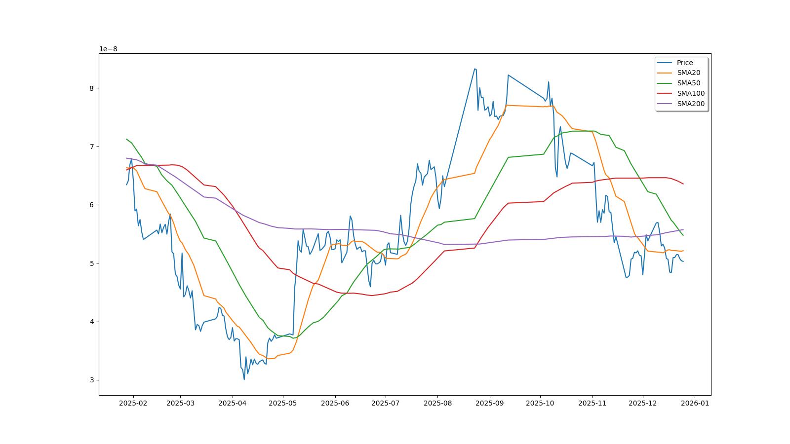 Clifford Inu Simple Moving Averages