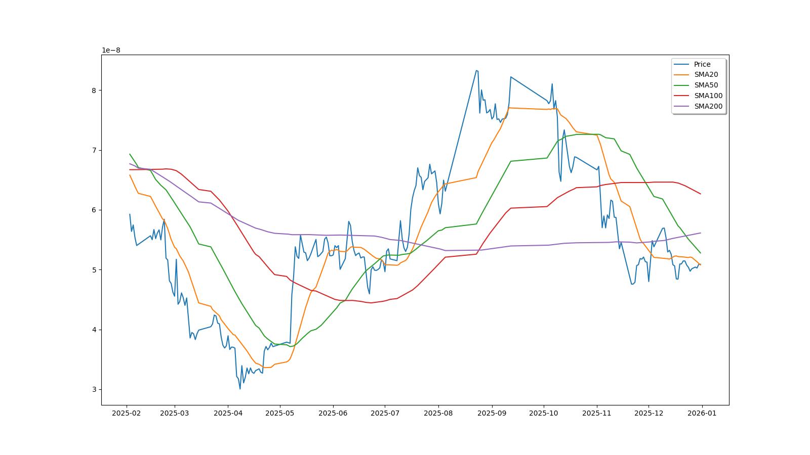Clifford Inu Simple Moving Averages