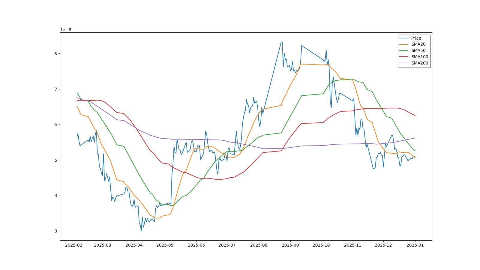Clifford Inu Simple Moving Averages