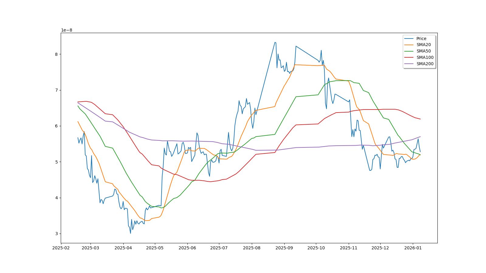 Clifford Inu Simple Moving Averages