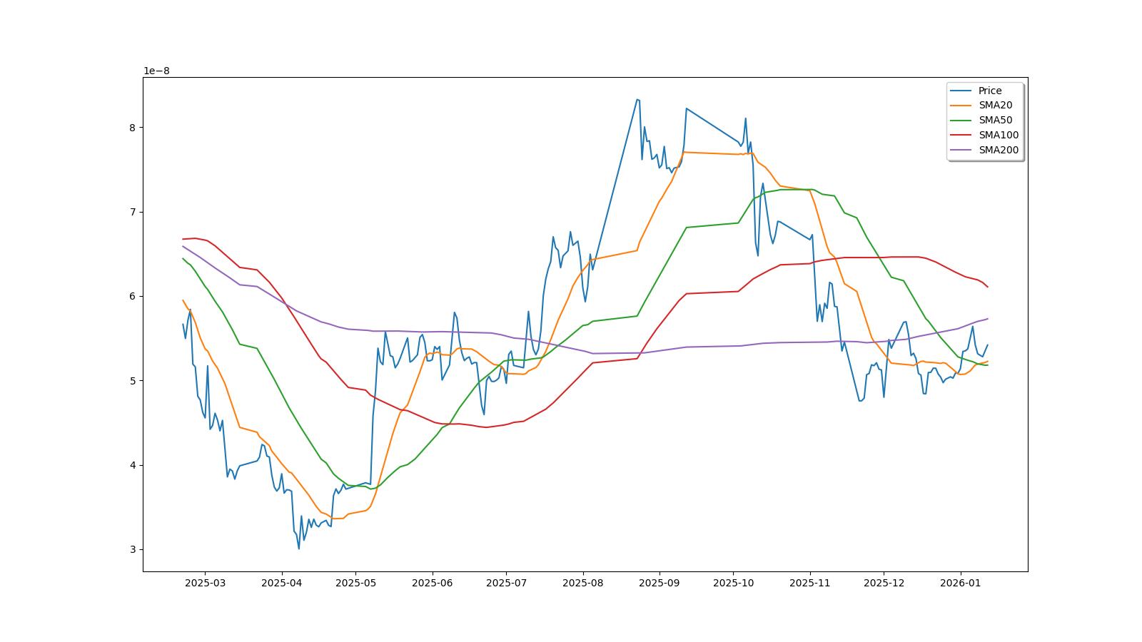 Clifford Inu Simple Moving Averages
