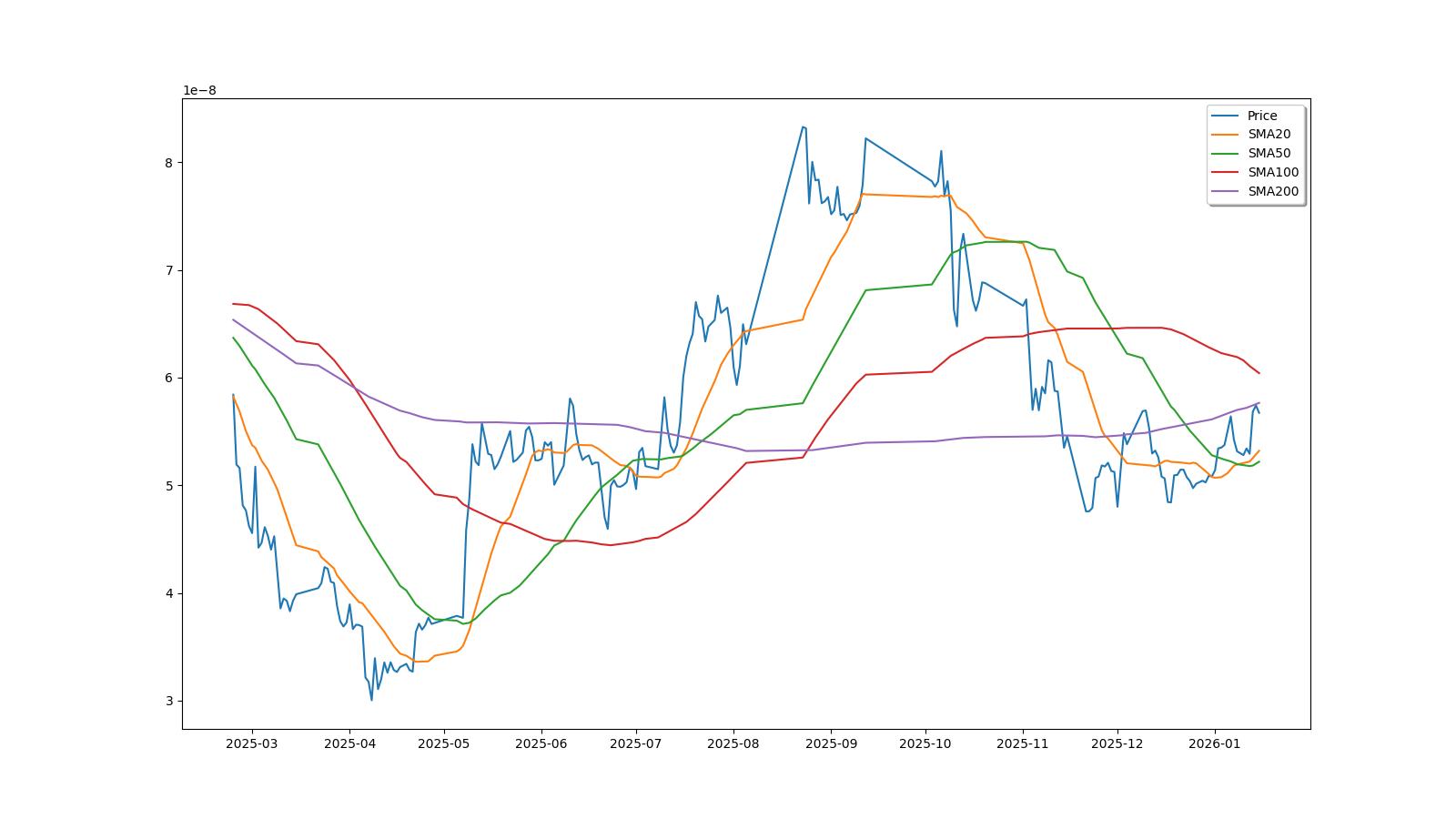 Clifford Inu Simple Moving Averages