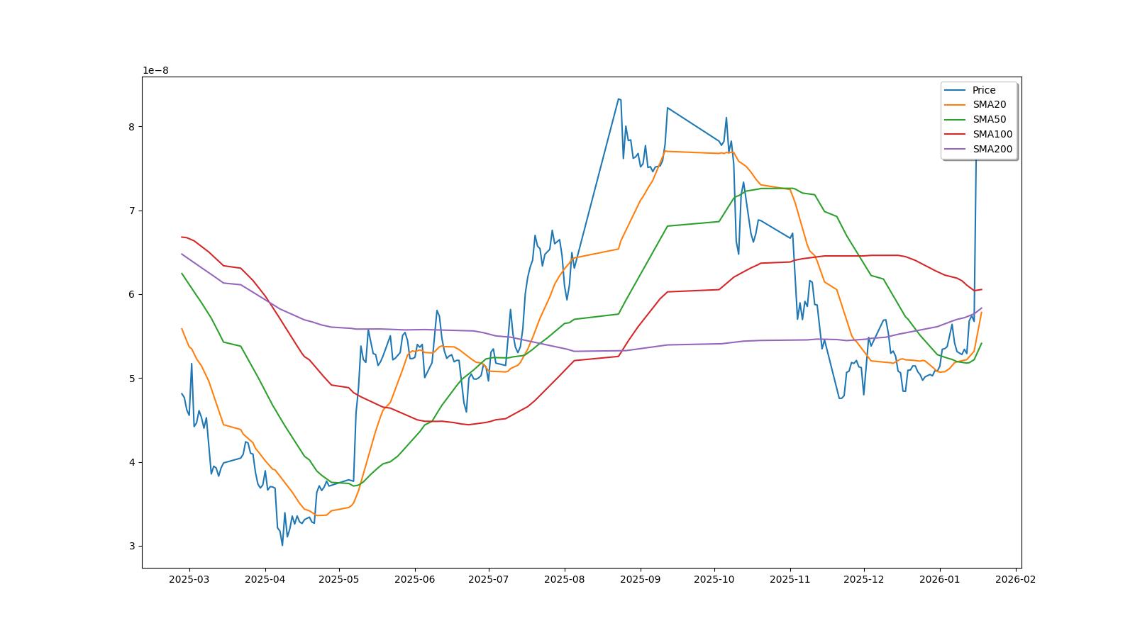 Clifford Inu Simple Moving Averages