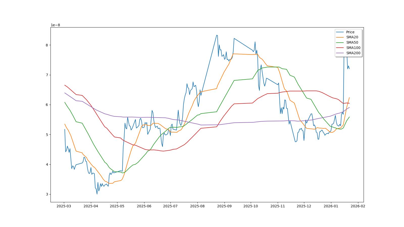 Clifford Inu Simple Moving Averages
