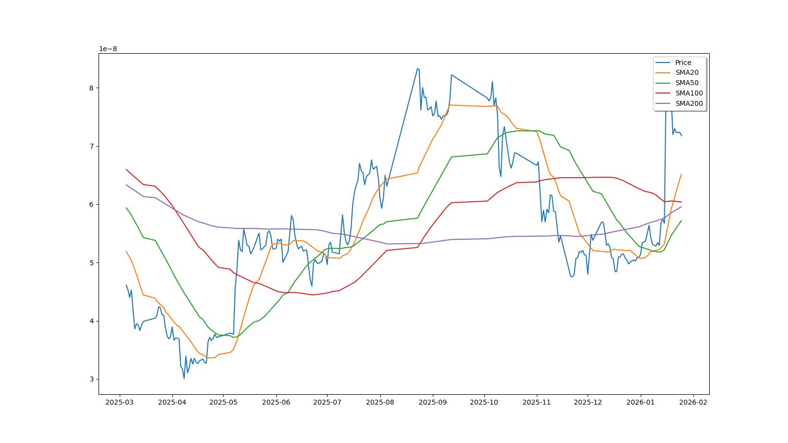 Clifford Inu Simple Moving Averages