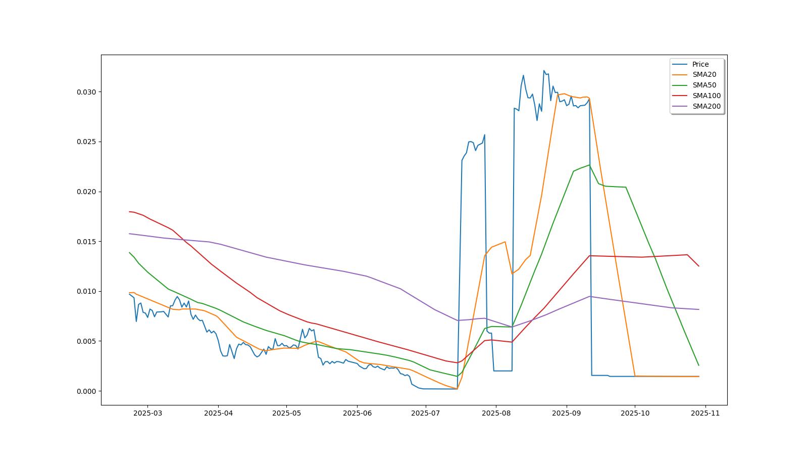 ClinTex CTi Simple Moving Averages