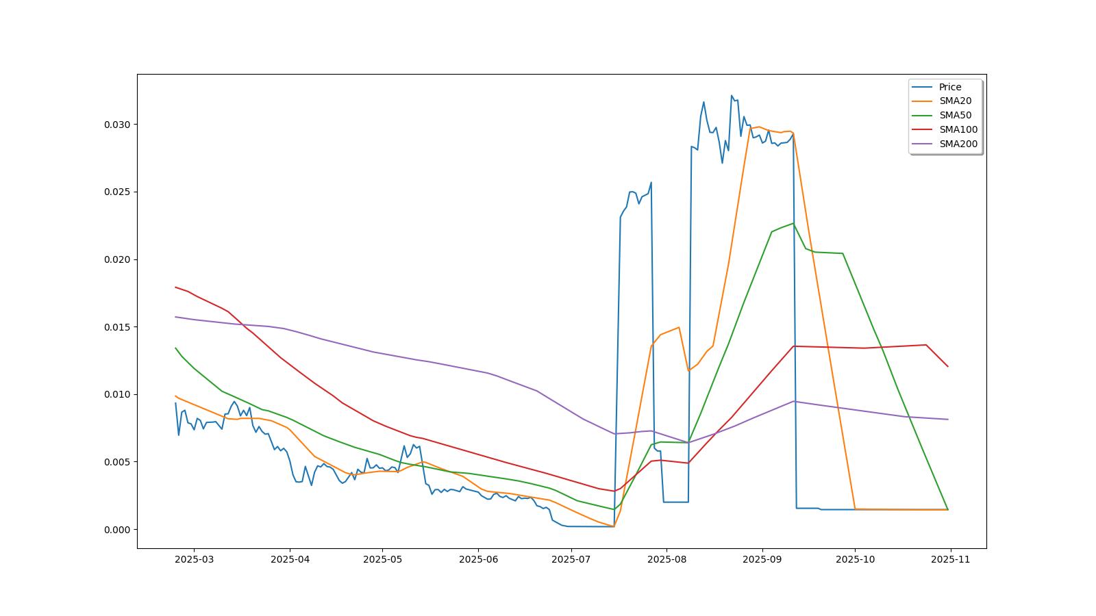 ClinTex CTi Simple Moving Averages