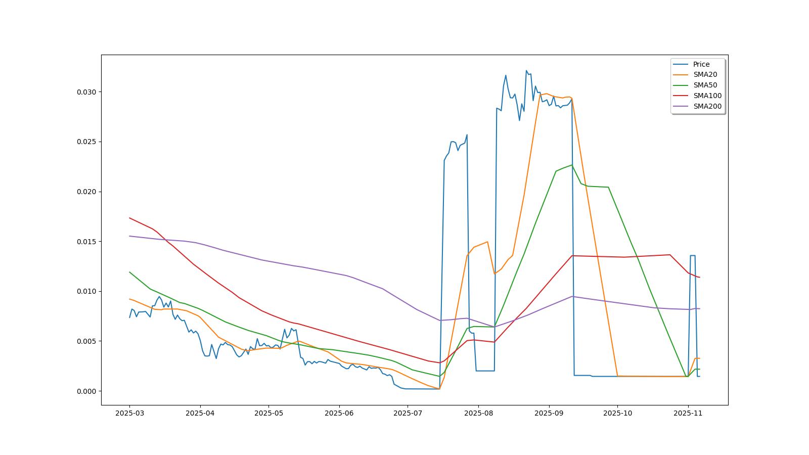 ClinTex CTi Simple Moving Averages