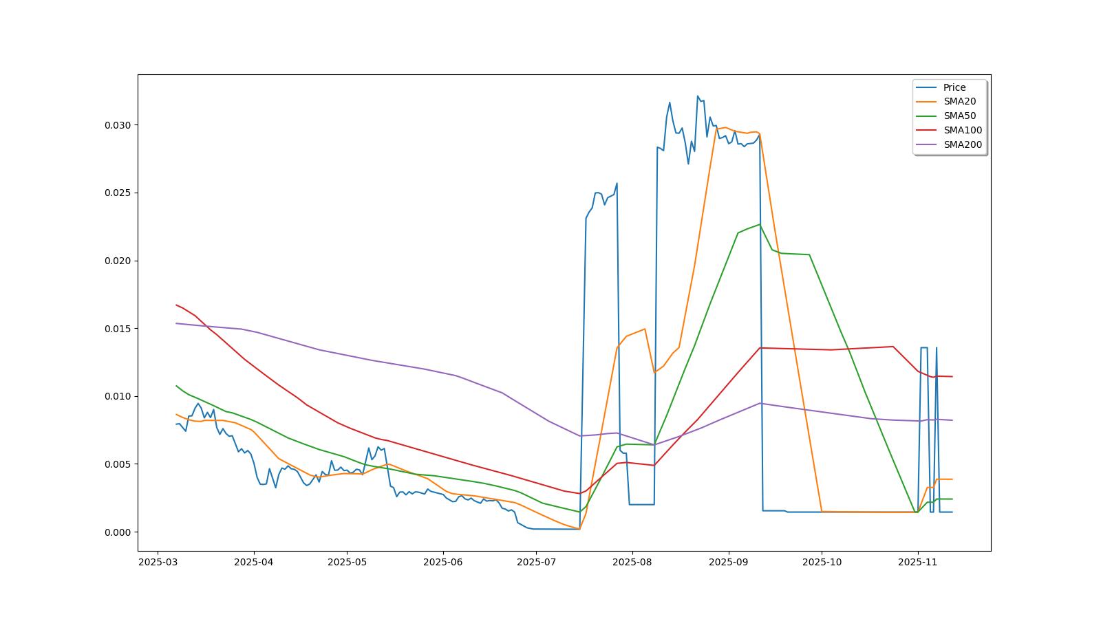 ClinTex CTi Simple Moving Averages
