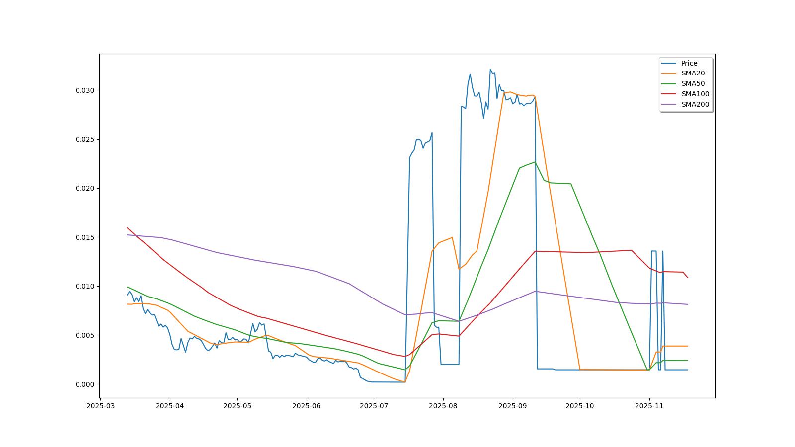 ClinTex CTi Simple Moving Averages