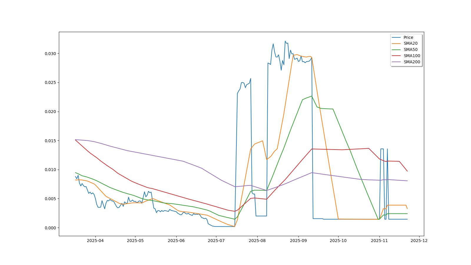ClinTex CTi Simple Moving Averages