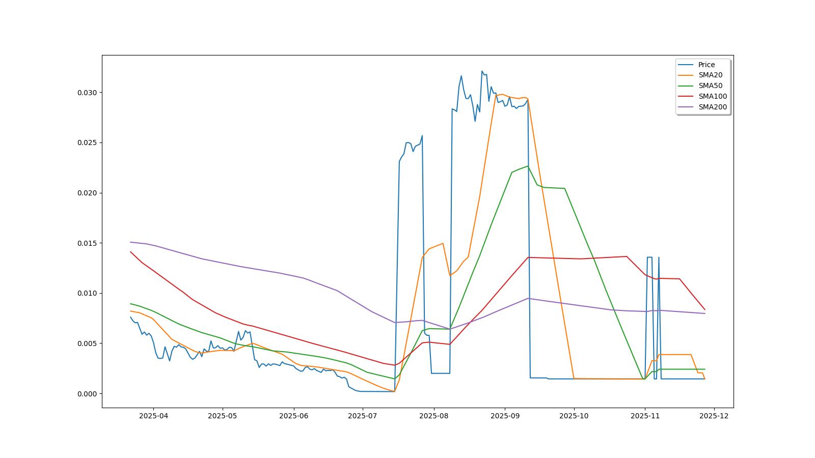ClinTex CTi Simple Moving Averages