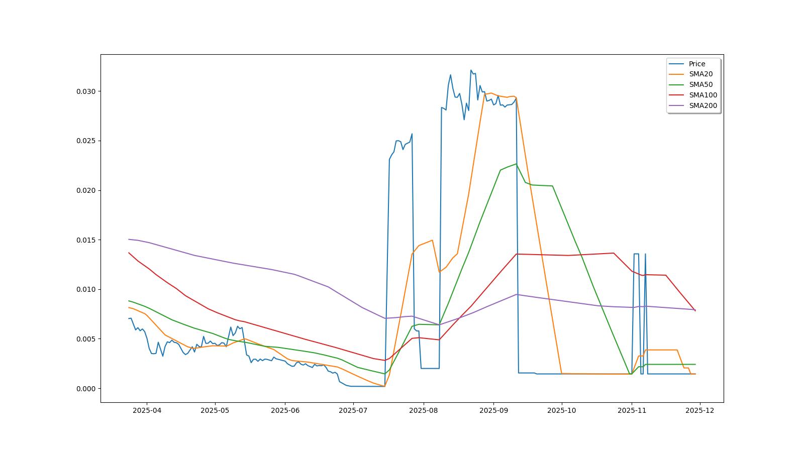 ClinTex CTi Simple Moving Averages