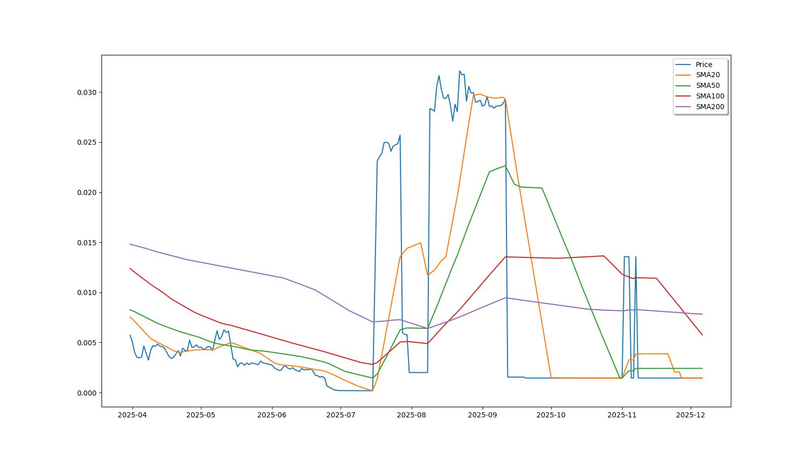 ClinTex CTi Simple Moving Averages