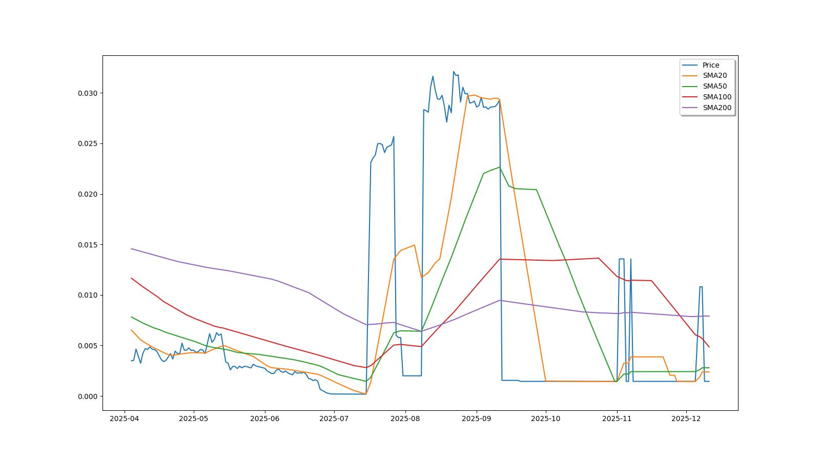 ClinTex CTi Simple Moving Averages