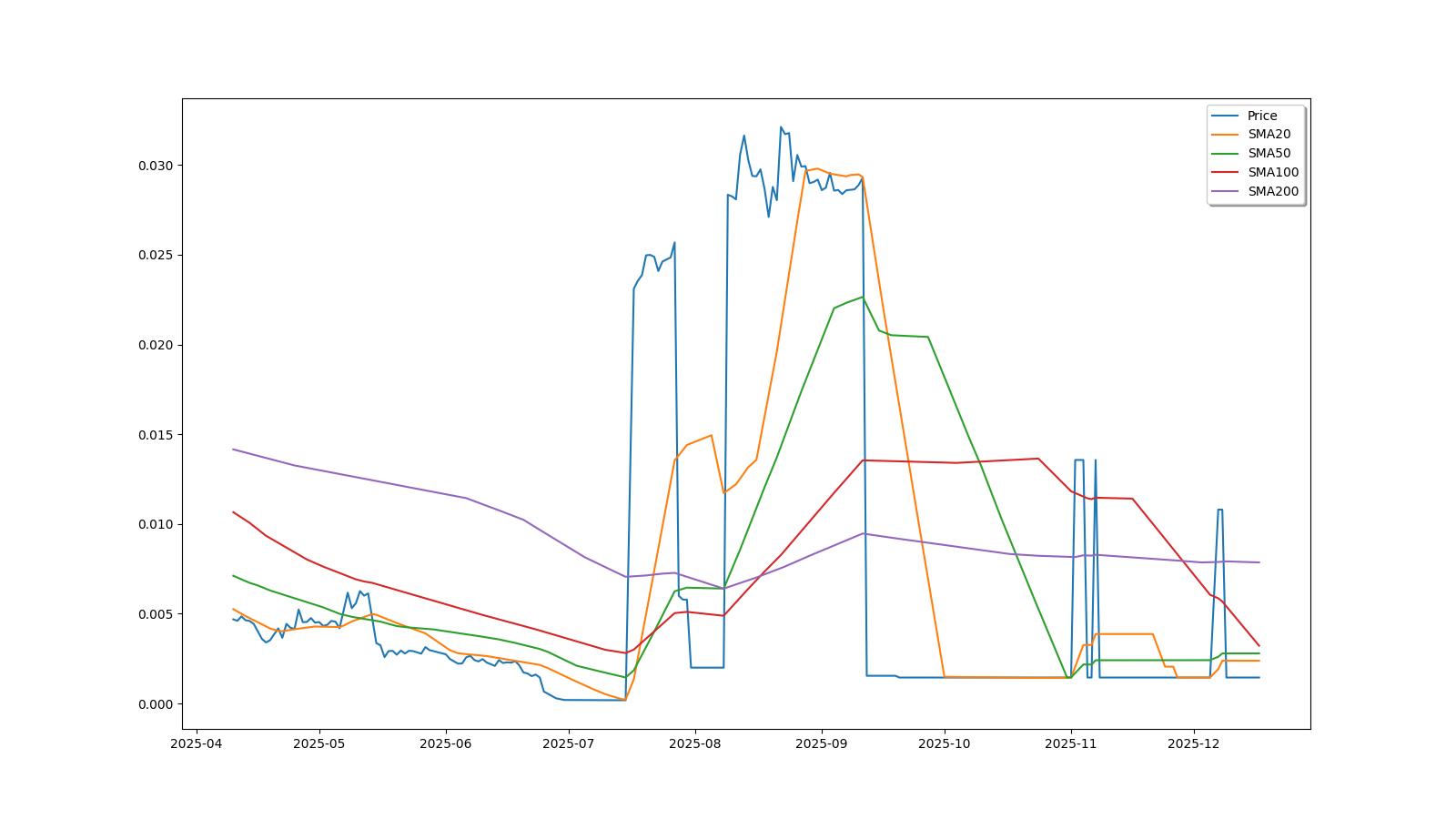 ClinTex CTi Simple Moving Averages