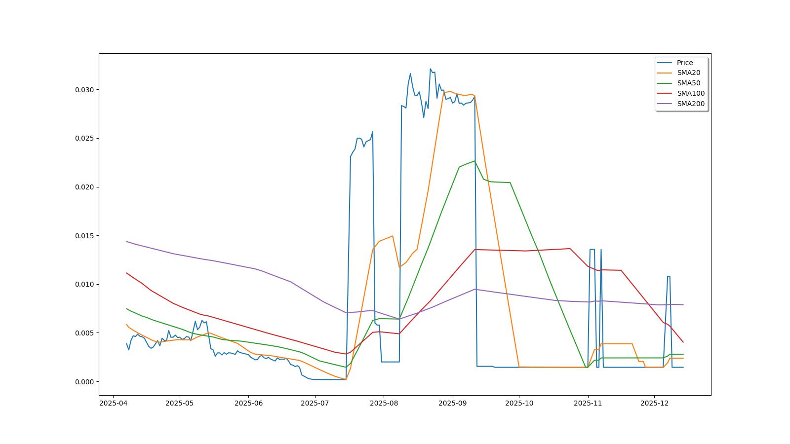 ClinTex CTi Simple Moving Averages