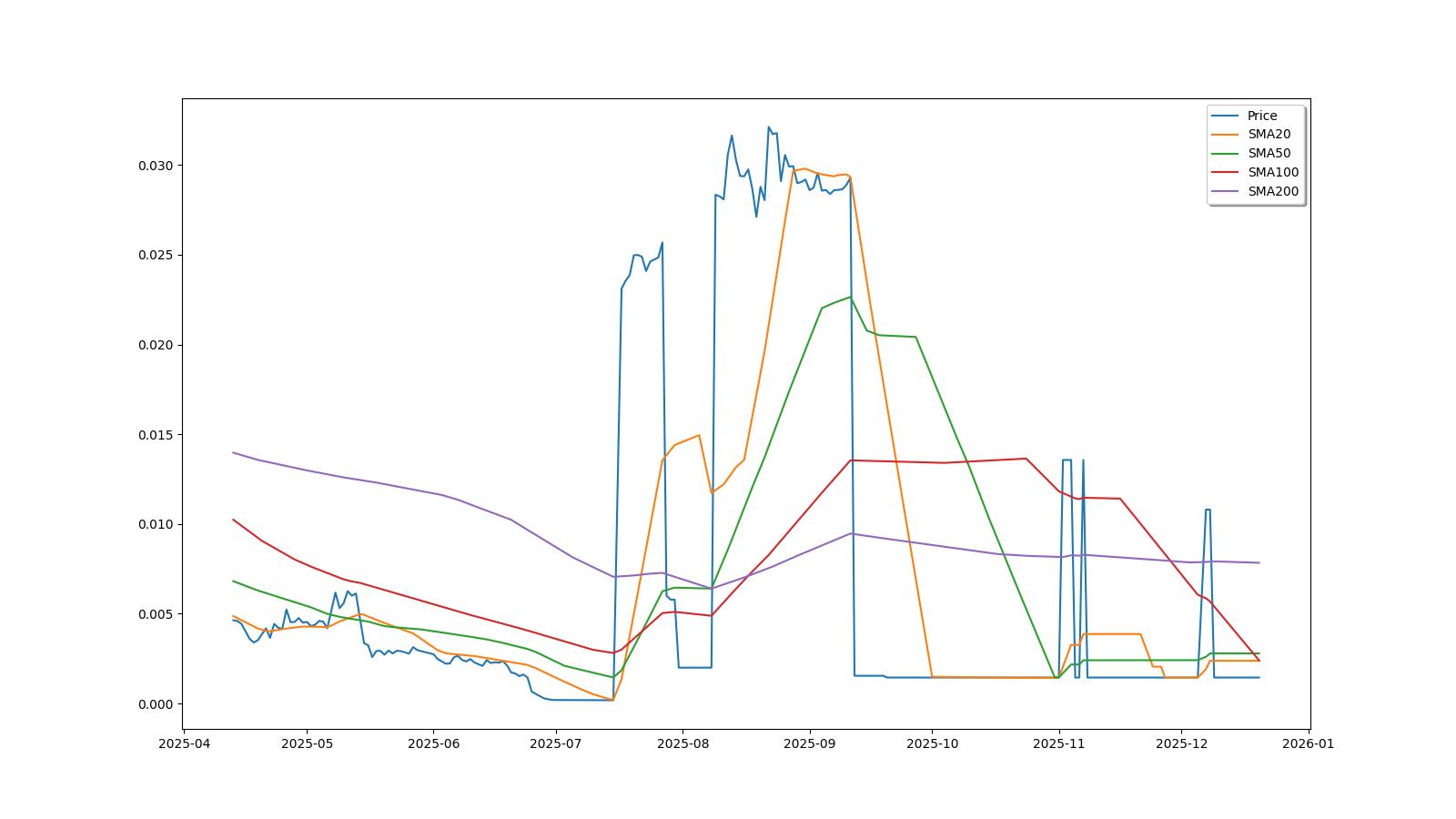 ClinTex CTi Simple Moving Averages