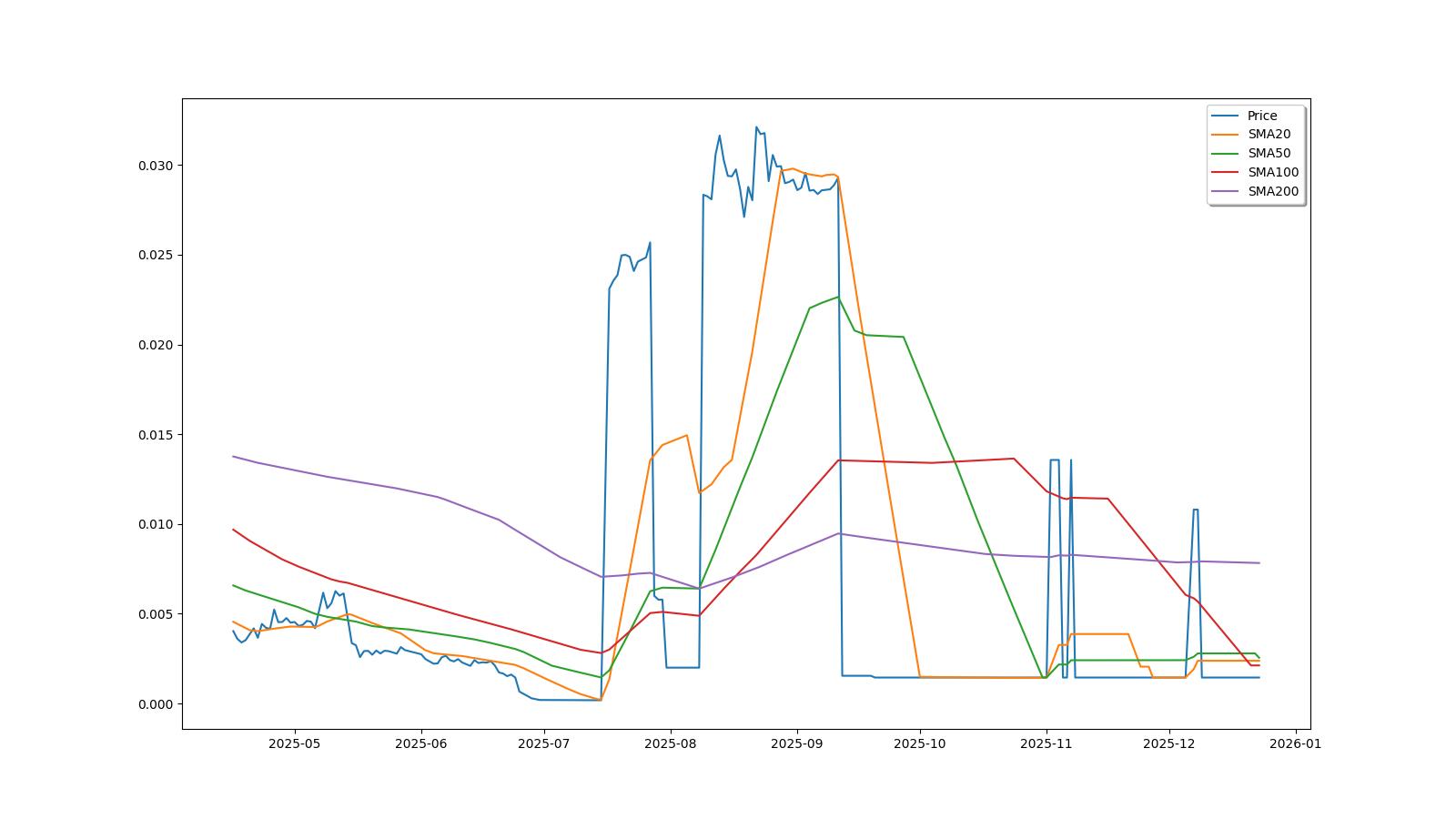 ClinTex CTi Simple Moving Averages