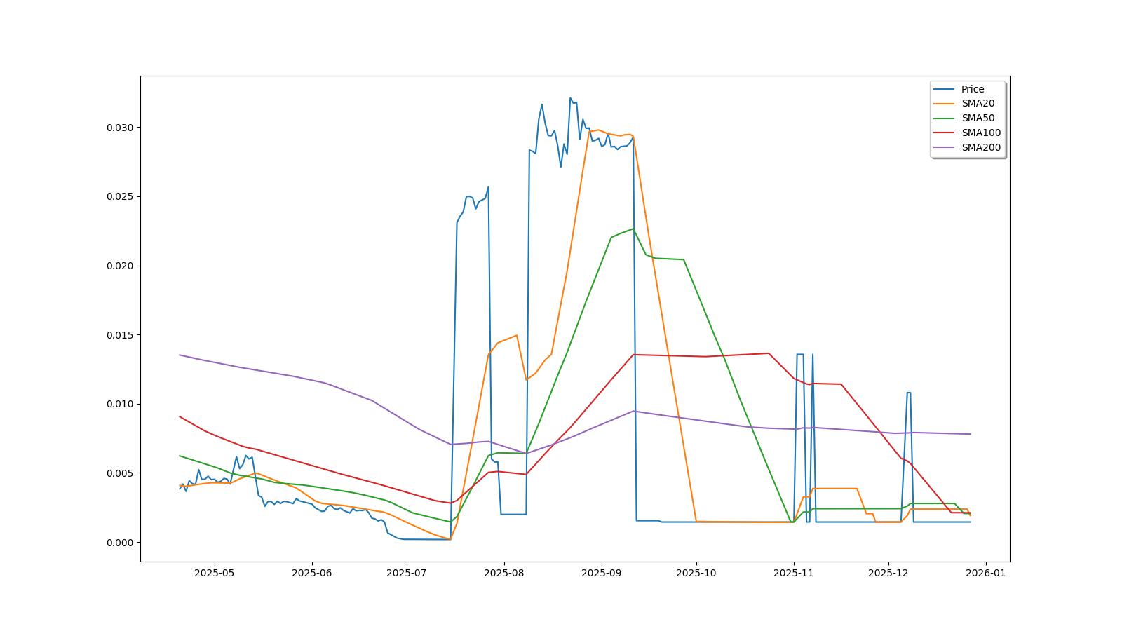 ClinTex CTi Simple Moving Averages
