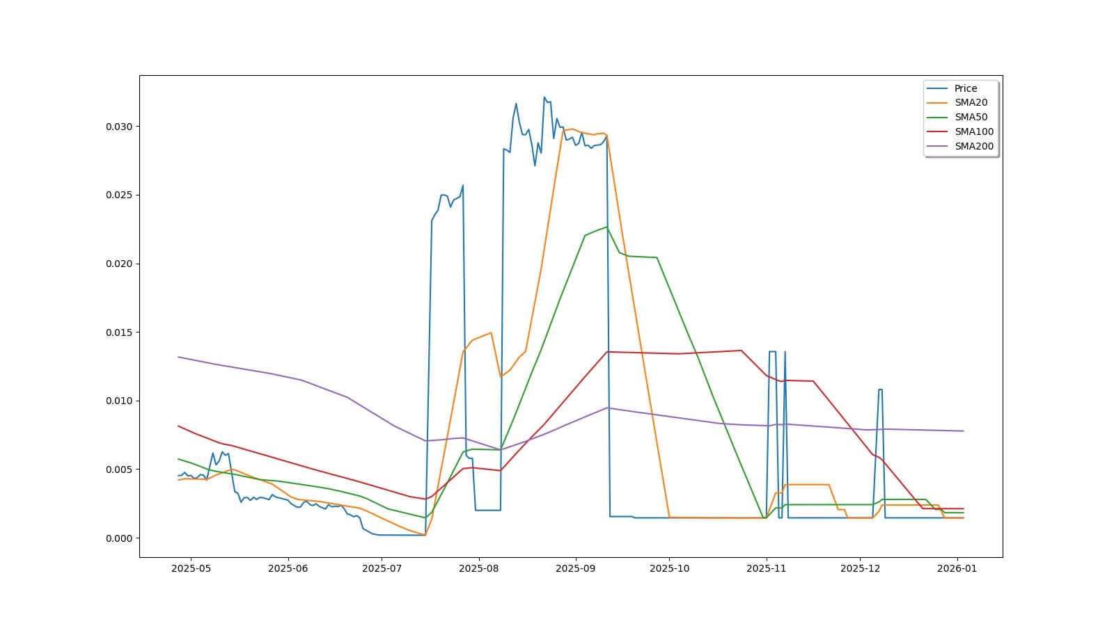 ClinTex CTi Simple Moving Averages