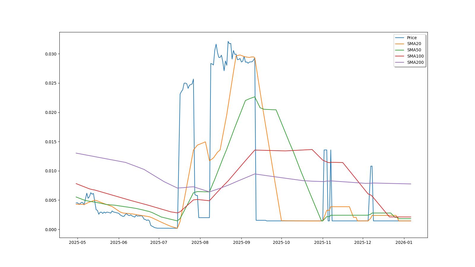 ClinTex CTi Simple Moving Averages